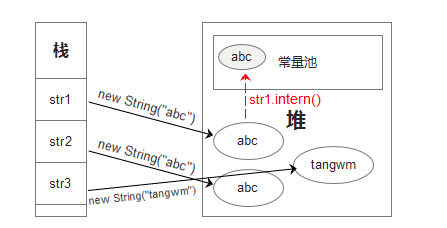深入理解JVM之 03——String.intern()内存分配及工作机制_在jvm中string interning 在穿件新的string 对象时复用已存在的对象-CSDN博客