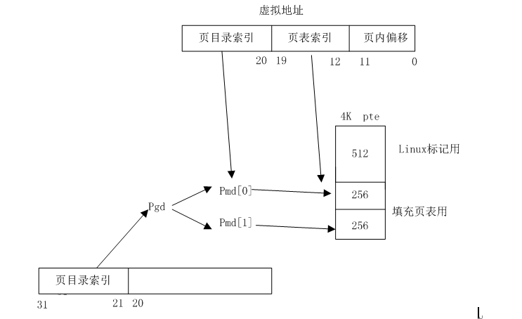 linux3.10 paging_init页表初始化详解_arm linux 页表初始化-CSDN博客