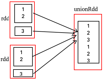 Spark学习实例(Python)：RDD转换 Transformations_实验python程序中的rdd转换图-CSDN博客