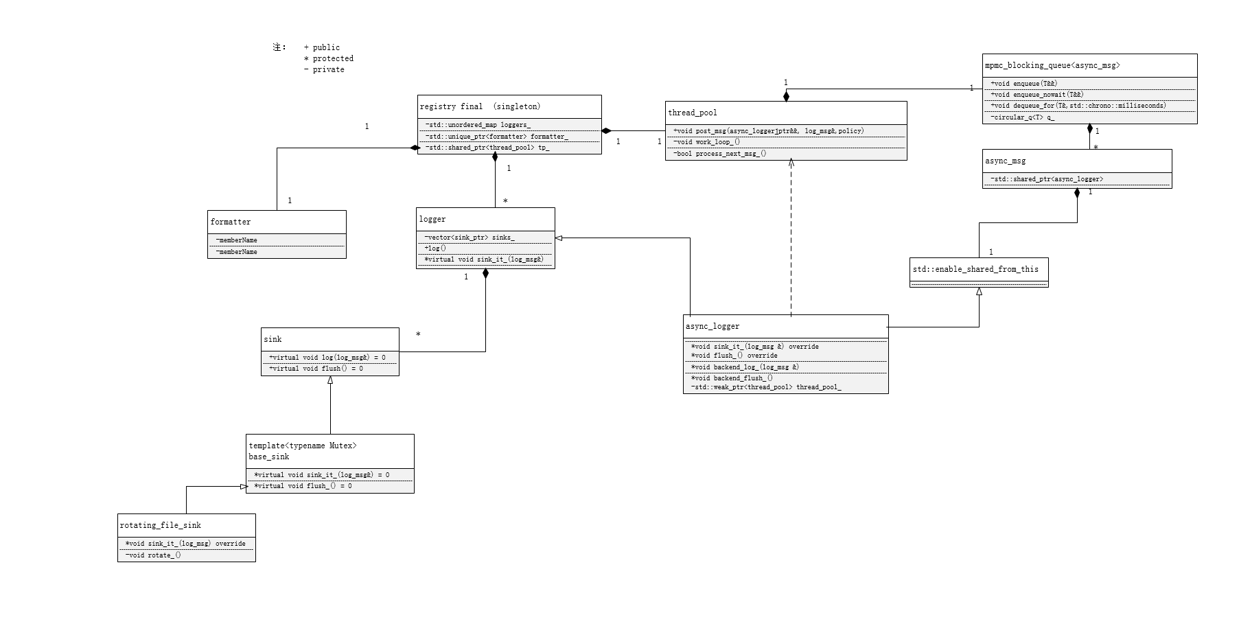 Spdlog源码分析 整体框架spdlog 架构 Csdn博客 