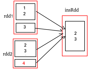 Spark学习实例(Python)：RDD转换 Transformations_实验python程序中的rdd转换图-CSDN博客