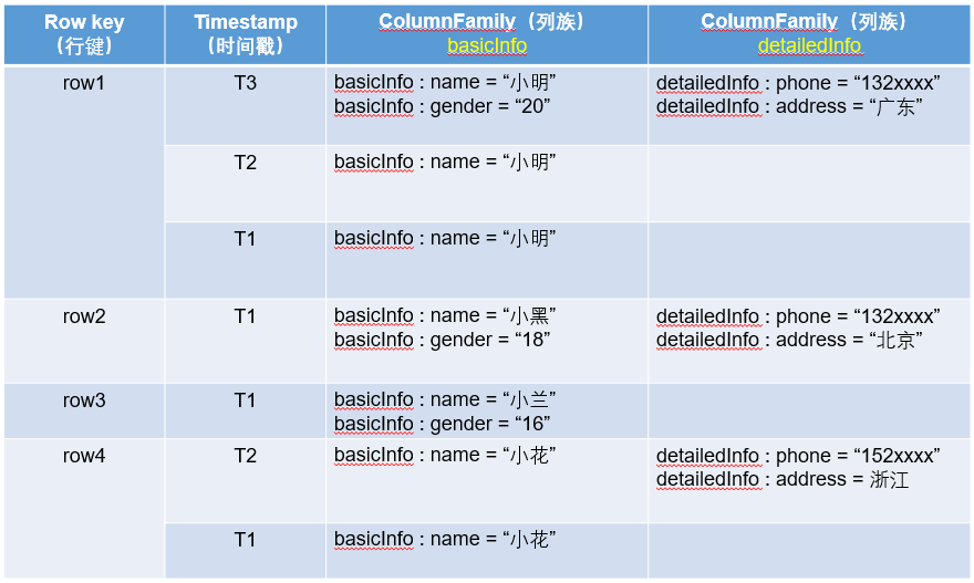 HBase架构和原理_属于列族和列之间限定符的有-CSDN博客