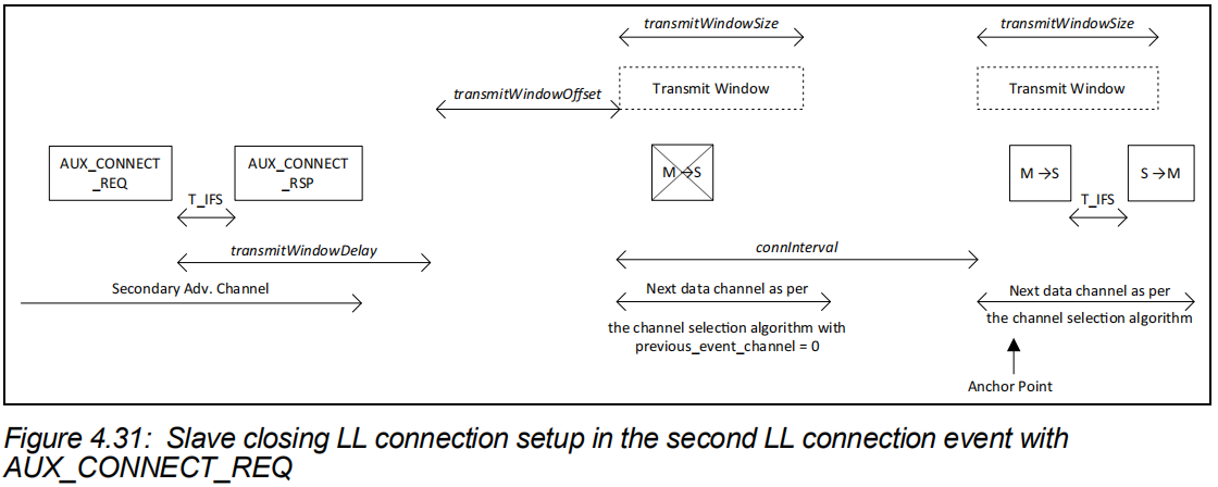 BLE（12）—— 细说 Connection_ble ->connect-CSDN博客