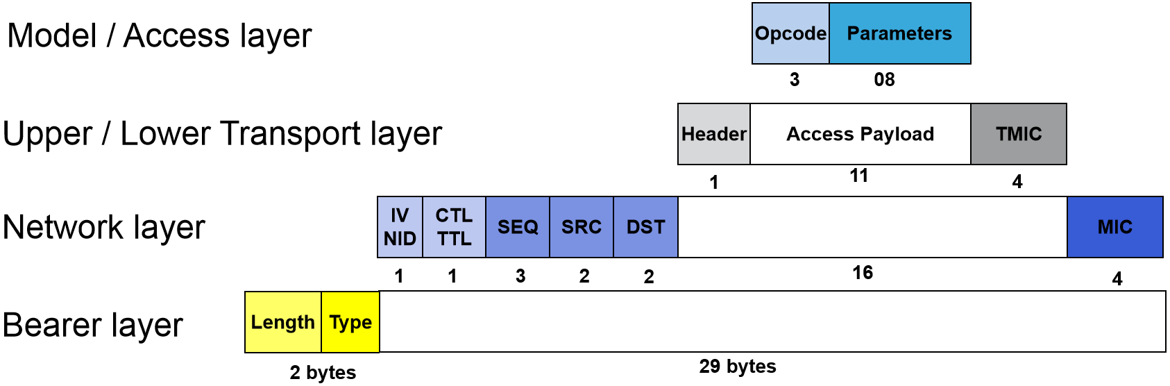 数据包结构（IVI，NID，CTL，TTL，SEQ，SRC，DST，TransPDU，NetMIC）_src地址和dst地址-CSDN博客