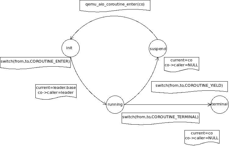 深入理解qemu协程_qemu 协程使用示例-CSDN博客