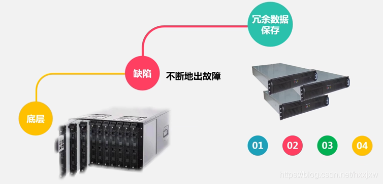 大数据技术原理与应用(三):分布式文件系统hdfs比较hadoop的分布式文件系统hdfs与传统文件系统的区别。 Csdn博客