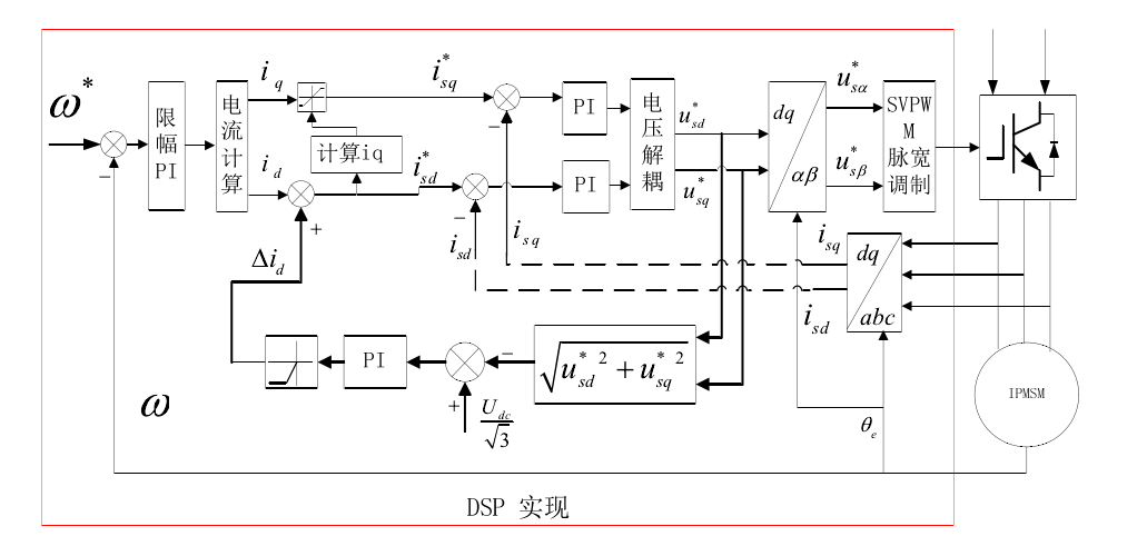 关于PMSM的弱磁与MTPA结合控制超详细分析-CSDN博客