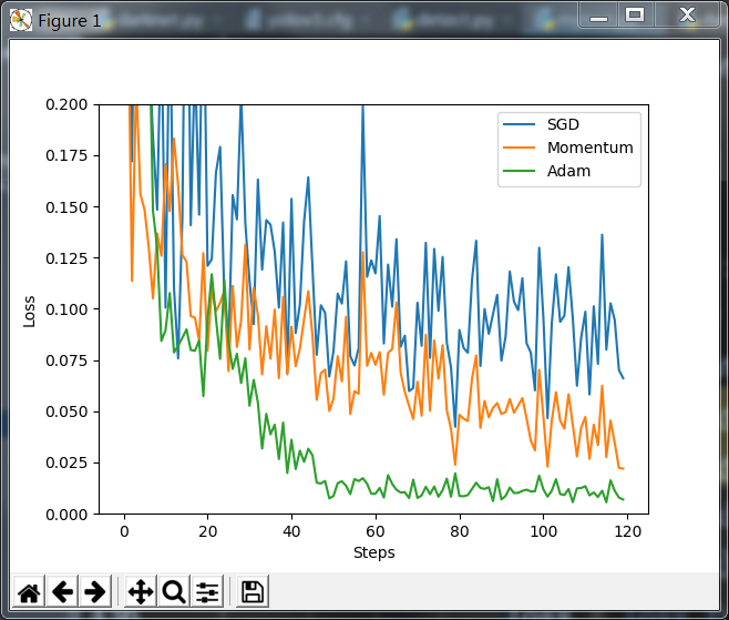 【PyTorch】sgd，momentum，adam对损失函数的影响_adam eps对loss影响-CSDN博客
