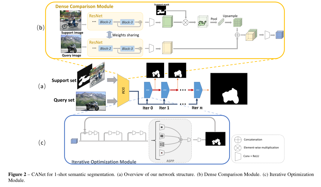 CANet: Class-Agnostic Segmentation Networks with Iterative Refinement and Attentive...（论文解读十九 ...