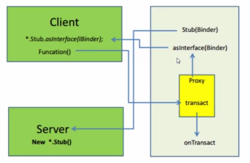 Android面试之百题经典Android答案——cookie,session,JNI,AIDL,Binder,ClassLoader,AMS,WMS,PWS,热更新,插件化,Hook,dex ...