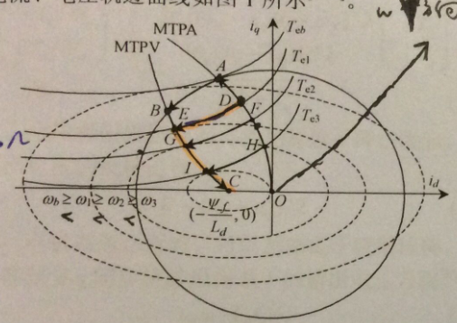 关于PMSM的弱磁与MTPA结合控制超详细分析-CSDN博客