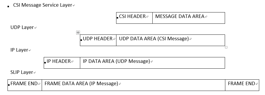 Slip、csi和checksum算法 Slip1 0 Csdn Csdn博客