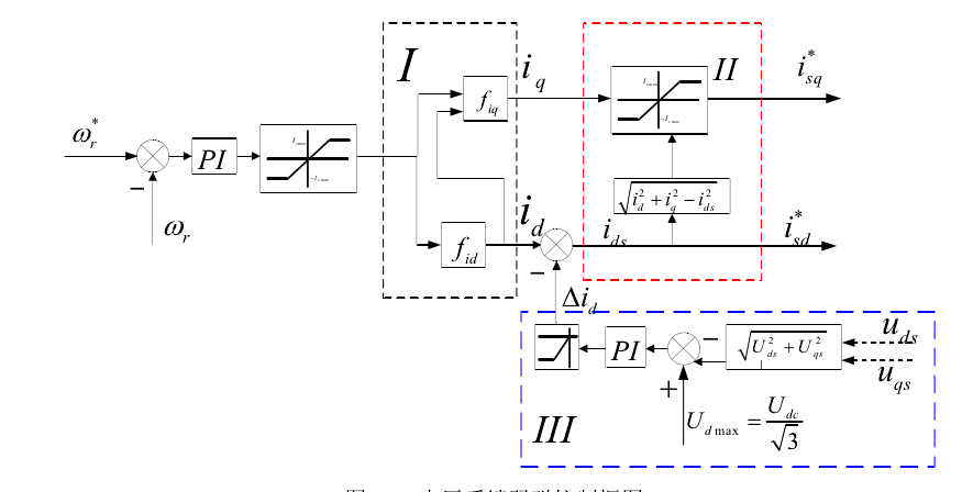 关于PMSM的弱磁与MTPA结合控制超详细分析-CSDN博客