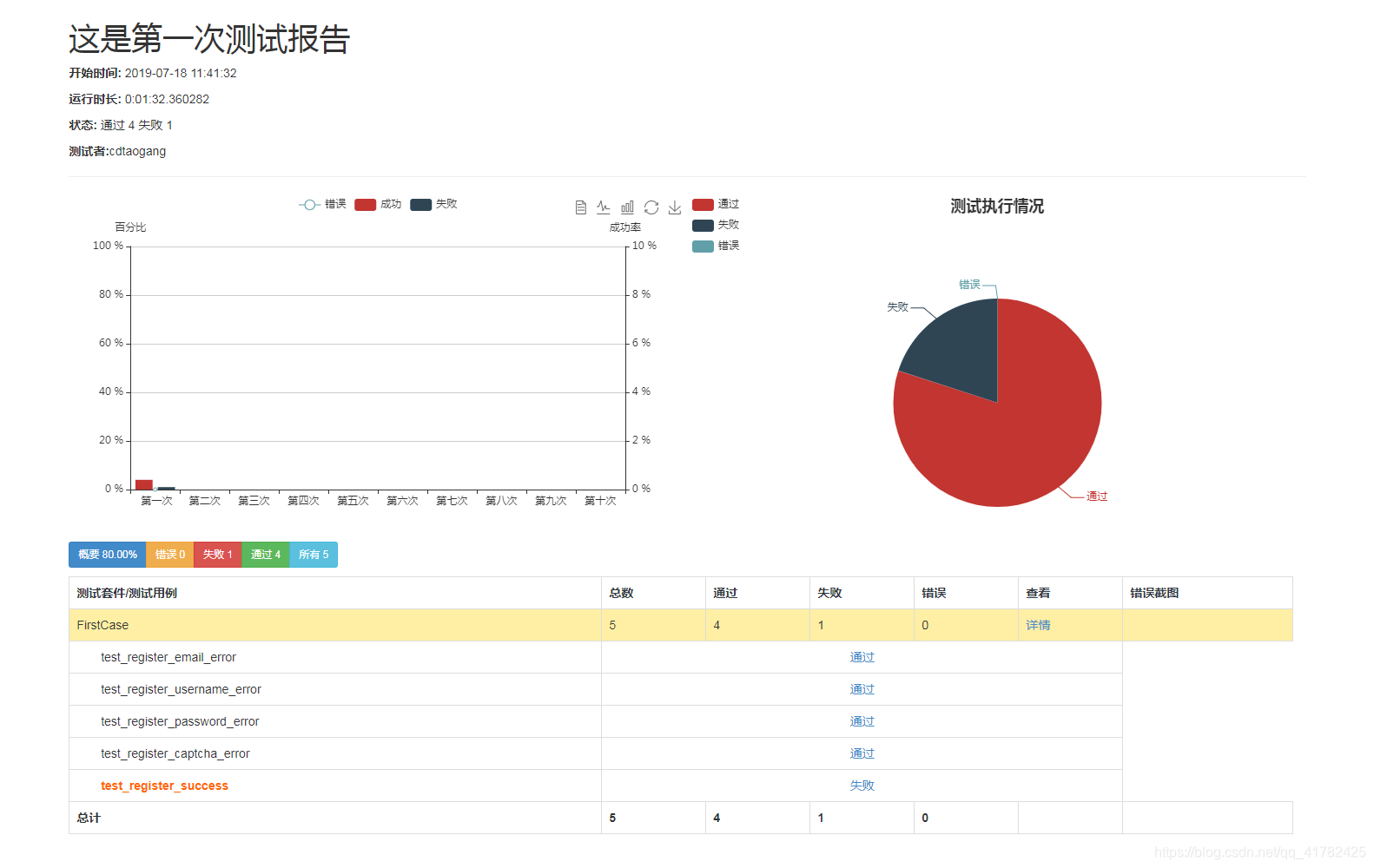 2019 Selenium3与python3实战开发web自动化测试框架(一)selenimu3python3实现pc客户端自动化 Csdn博客 2068