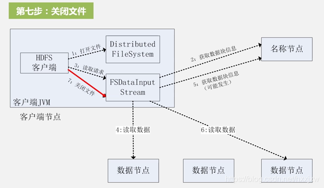 大数据技术原理与应用(三):分布式文件系统hdfs比较hadoop的分布式文件系统hdfs与传统文件系统的区别。 Csdn博客