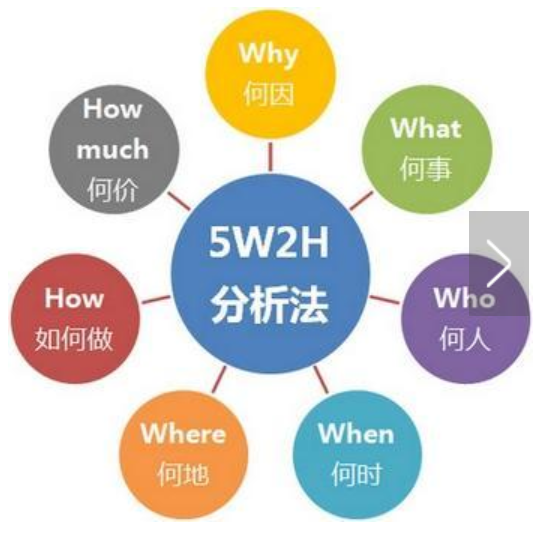 5W2H工作法，使工作更有条理，生活更好梳理_举例说明5w2h运用实例-CSDN博客