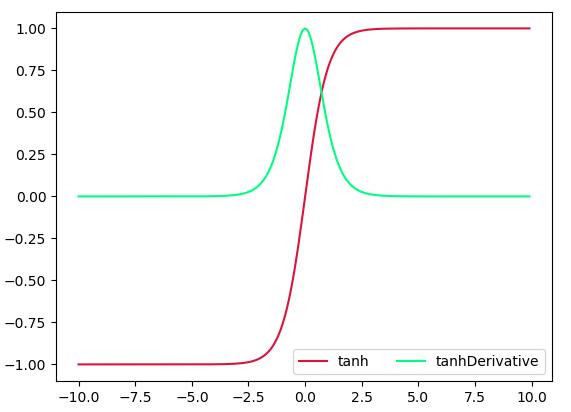 神经网络中常用激活函数总结【python实现激活函数与导函数，曲线可视化分析】numpy 激活函数 导函数 Csdn博客