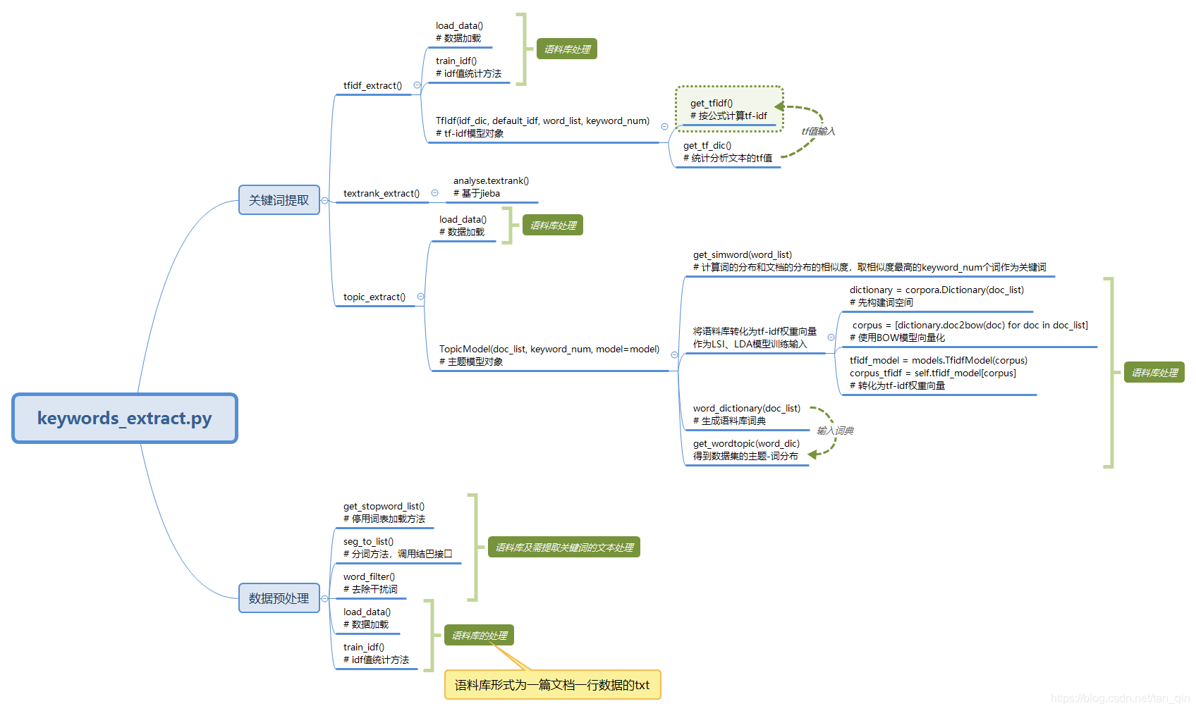 【python】文本关键词提取 基于tf Idf、textrank、lsi、lda算法python使用lsi模型对文本内容提取10个关键字 Csdn博客 1311