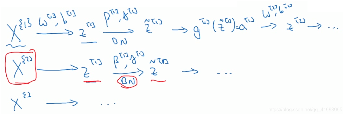 吴恩达神经网络和深度学习 学习笔记 17 Batch归一化(batch Normalization)(bn)batch Normalization参数维度 Csdn博客 3805