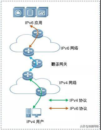 IPv6过渡技术之NAT-PT技术_natpt-CSDN博客