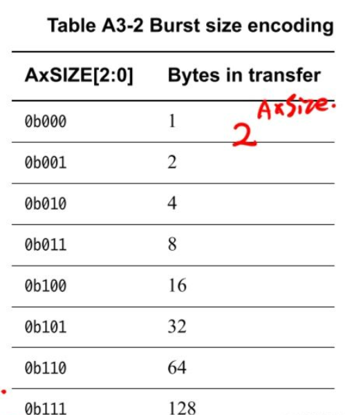 深入 AXI4 总线（三）突发传输机制_burst length-CSDN博客