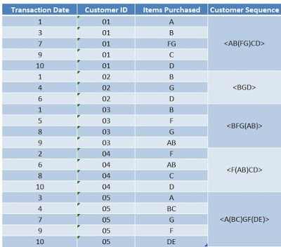 GSP（Generalized Sequential Pattern Mining）算法_gsp算法-CSDN博客