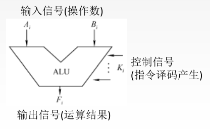 算术逻辑单元 —— ALU的功能与结构_alu结构-CSDN博客
