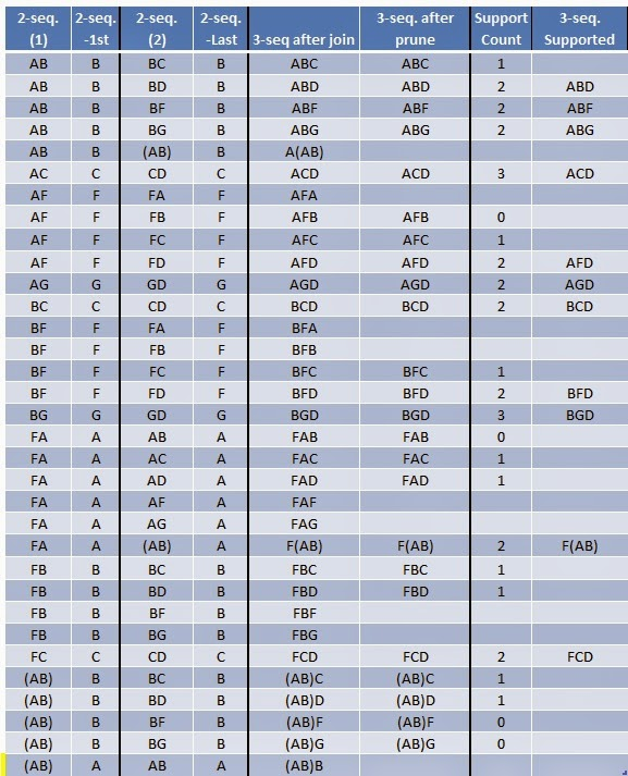 GSP（Generalized Sequential Pattern Mining）算法_gsp算法-CSDN博客