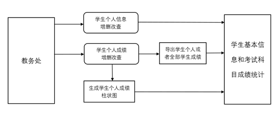 WEB课设之学生成绩管理系统_学生成绩管理系统流程图-CSDN博客