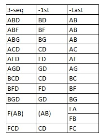 GSP（Generalized Sequential Pattern Mining）算法_gsp算法-CSDN博客