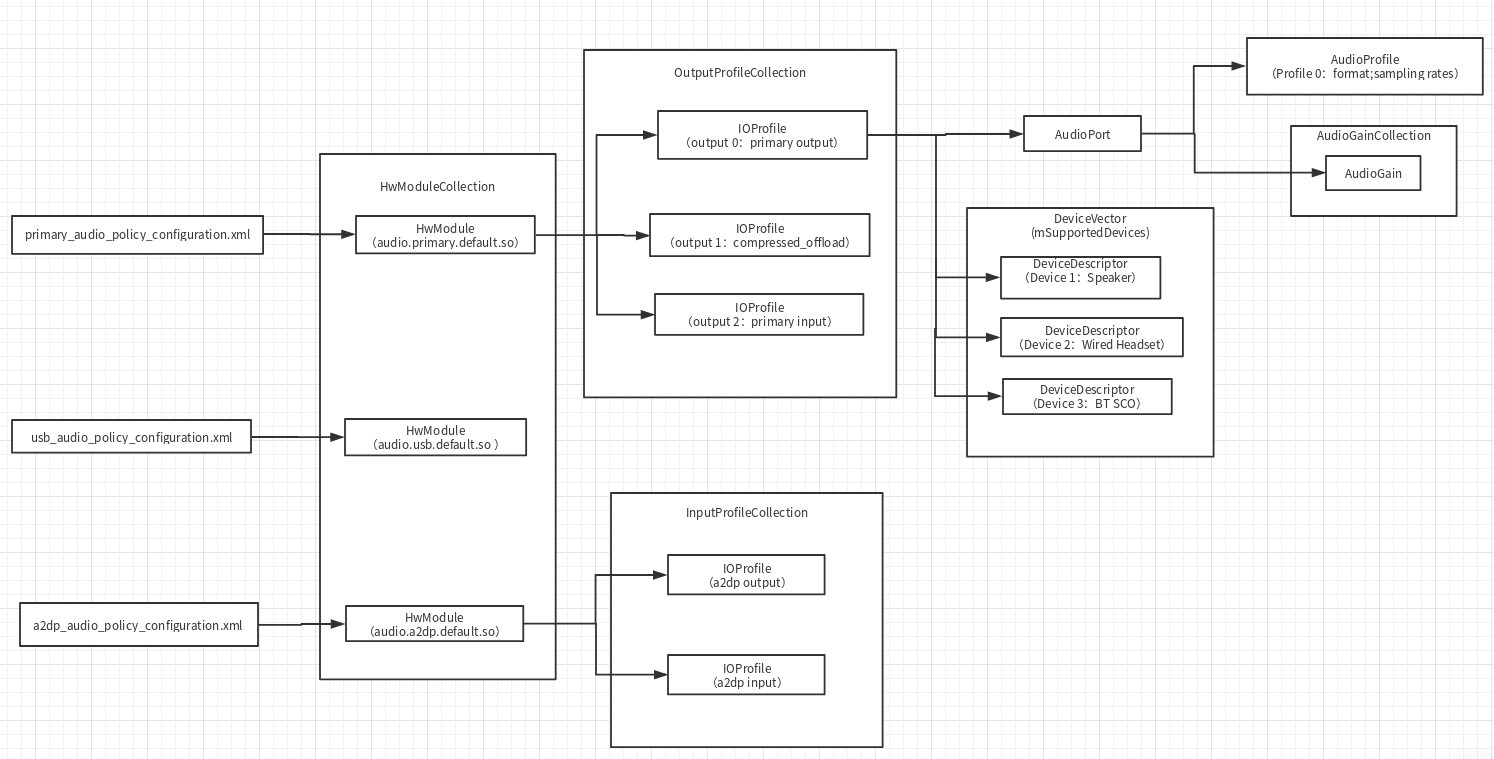 Android 8.1 Audio框架(一)初始化分析-CSDN博客
