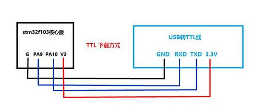## USB转TTL烧录STM32核心板程序步骤_usbttl stm32-CSDN博客