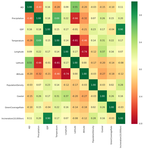 python 空气质量AQI数据分析与预测 ---分析，相关系数矩阵_分析各空气质量指数与aqi的相关性corr()-CSDN博客