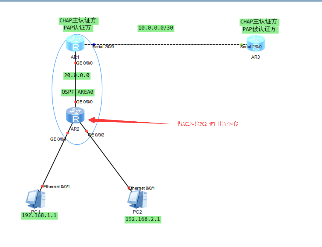 华为PPP pap和chap双向认证配置与抓包与基本ACL配置_华为chap 双向认证报文解析-CSDN博客