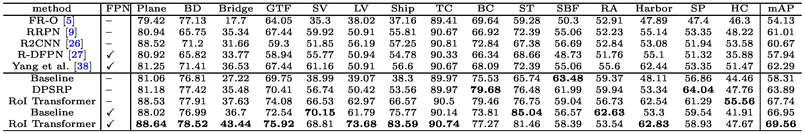 Learning RoI Transformer for Detecting Oriented Objects in Aerial Images-CSDN博客
