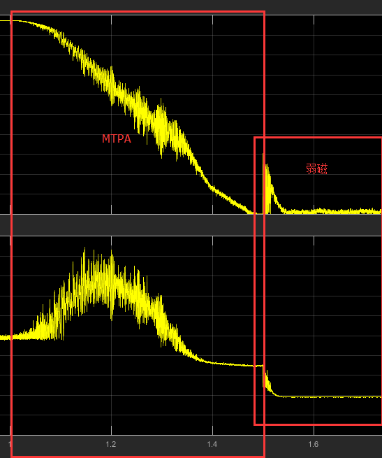 关于PMSM的弱磁与MTPA结合控制超详细分析-CSDN博客