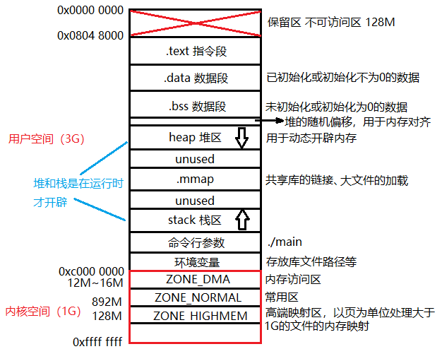 【Linux】Linux下4G虚拟地址空间布局_linux 4g空间-CSDN博客