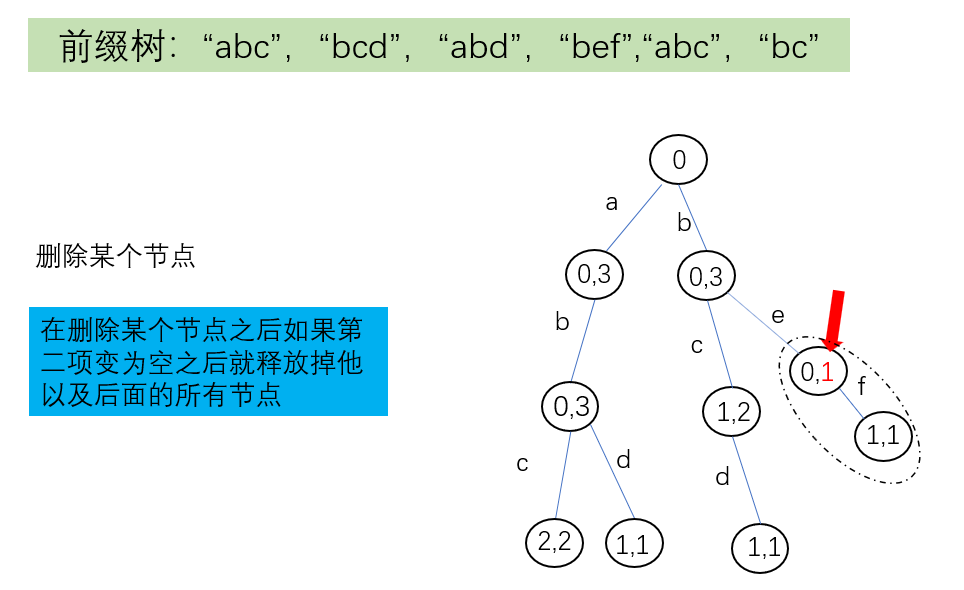 前缀树结构构建前缀树 数量 非常大 Csdn博客 