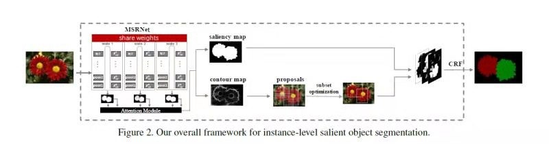 浅读"Instance-Level Salient Object Segmentation"-CSDN博客