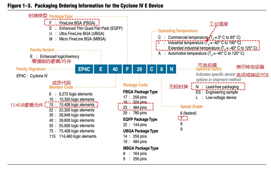 FPGA型号命名_fpga ep2和ep4区别-CSDN博客
