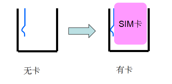 SIM卡插入检测原理_sim 时序-CSDN博客