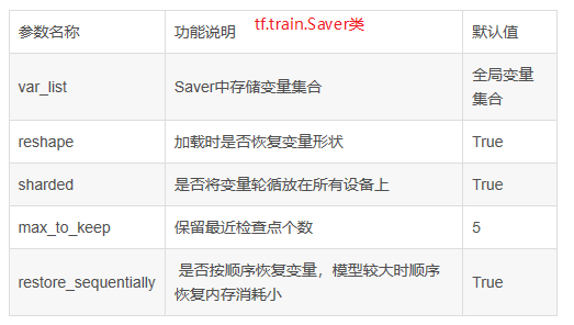 TensorFlow 模型保存/加载方法： Saver与Restore_saver.restore-CSDN博客