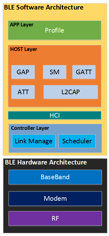 BLE（16）—— BLE 层次（HOST/HCI/Controller）_ble hci-CSDN博客