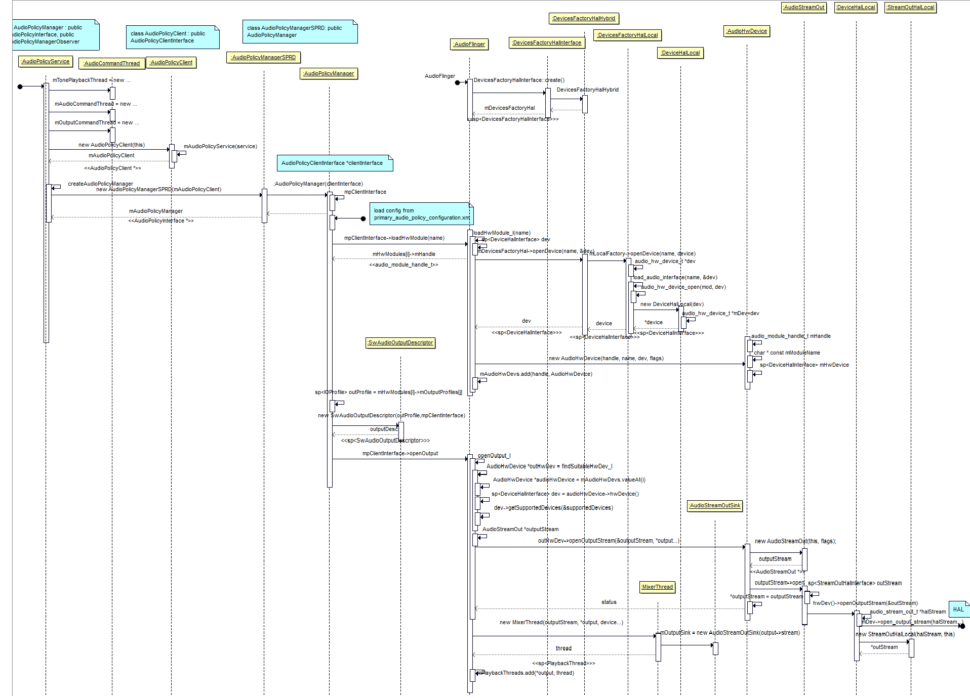 Android 8.1 Audio框架(一)初始化分析-CSDN博客