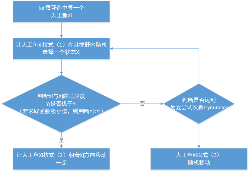 人工鱼群算法matlab实现 三元函数寻优 Csdn博客
