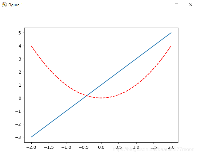 Matplotlib之figure函数实现多图显示和一图多个函数显示 Fig Plt Figure 能不能打开多个图 Csdn博客