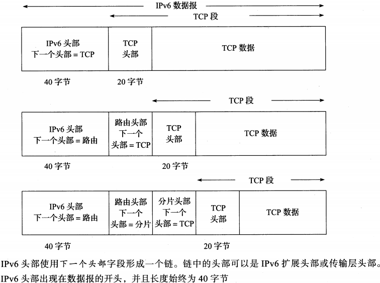 TCP/IP卷一:27---Internet协议之（IPv4选项、IPv6选项(IPv6扩展头部)）_ipv6扩展头的必选字段-CSDN博客
