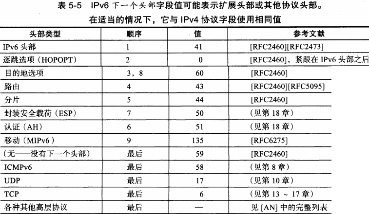 TCP/IP卷一:27---Internet协议之（IPv4选项、IPv6选项(IPv6扩展头部)）_ipv6扩展头的必选字段-CSDN博客