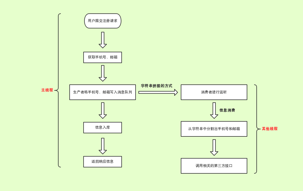 Spring Boot整合activemq及场景举例（点对点模式、订阅模式） Activemq发布与订阅适用场景 Csdn博客