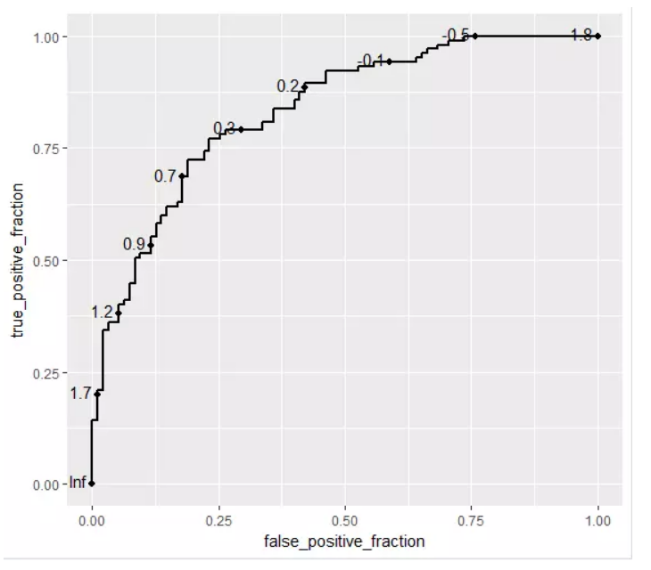 【ROC包】分析与可视化ROC——plotROC、pROC_roc组件-CSDN博客